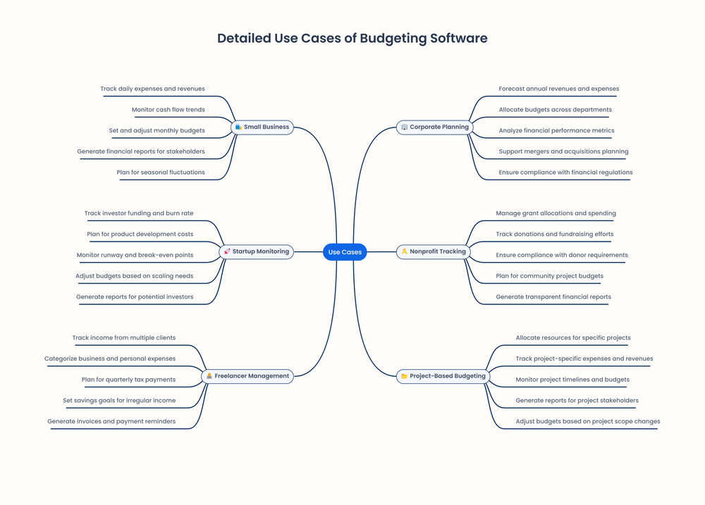 11 Best Business Budgeting Software for Small and Large Business