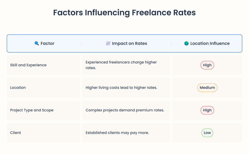 How To Set Billing Rates For Freelance Projects