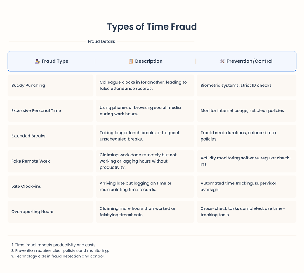 Timesheet Fraud: Detection, Costs, and Prevention Strategies