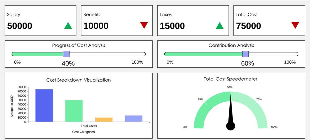 True Costs of Employee Calculation: Formula, Factors & Budgeting Tips