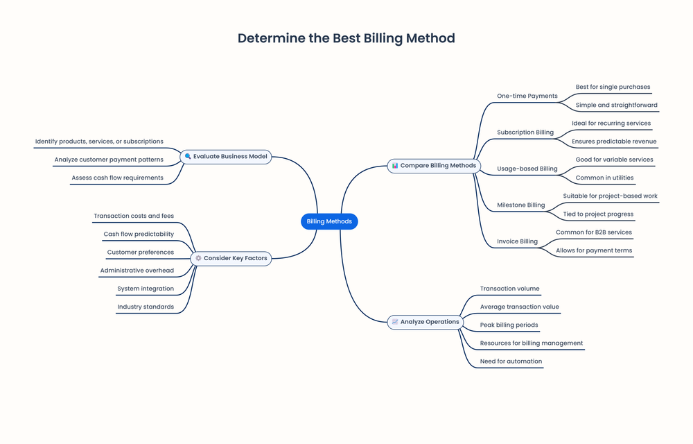 How to Bill Clients: A Guide for Business Owners