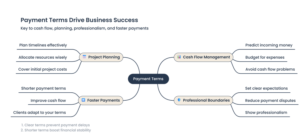 Invoice Payment Terms: How to Define, Use, and Automate Them