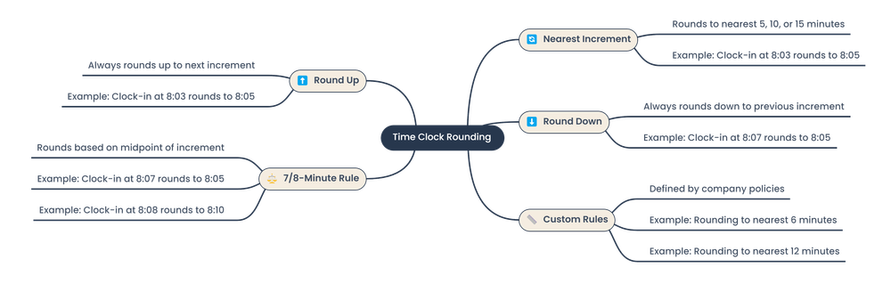 Time Clock Rounding: Rules, Examples, and Best Practices (2025)