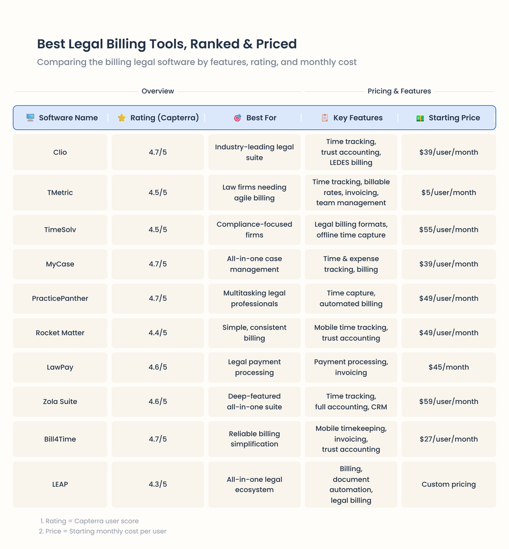 Best Legal Billing Software for Law Firms in 2025