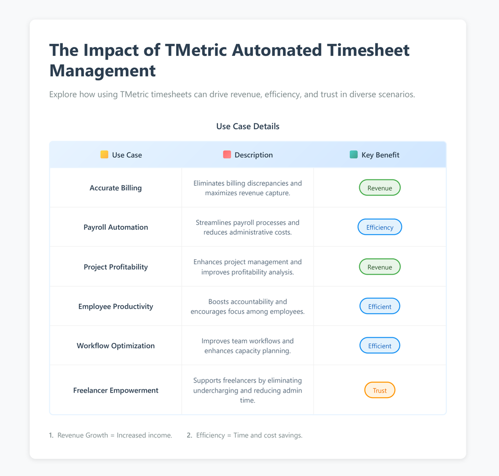 How To Use Automated Timesheets To Save Time And Reduce Errors