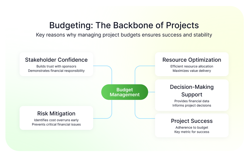Project Management Budgeting Guide: How to Plan & Track Your Budget