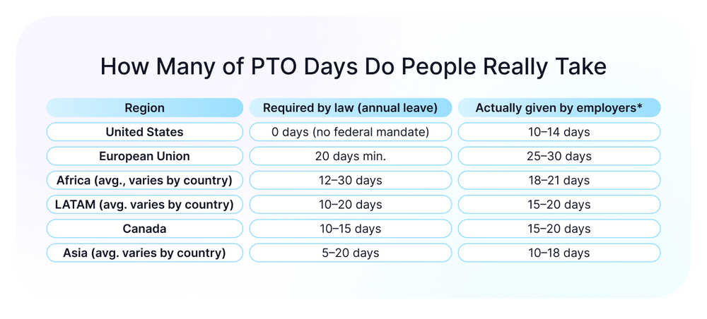 Global Time Off Statistics 2026: Vacation Trends by Region and Month