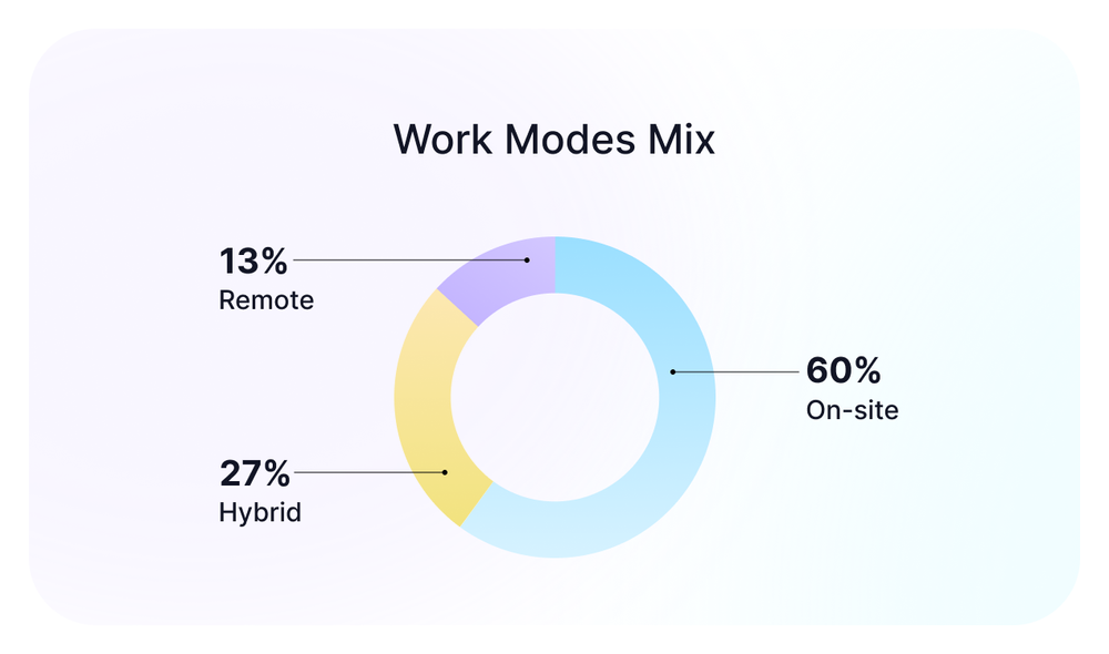 Hybrid vs Remote Work Productivity: Statistics & Trends for 2025