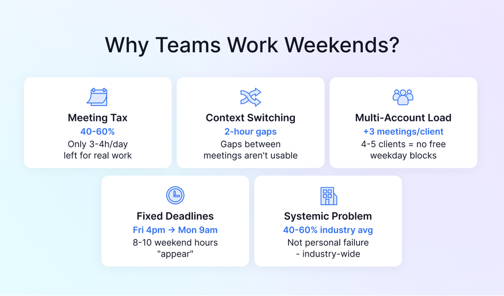 Almost Half of Employees Work on the Weekends: Statistics & Patterns