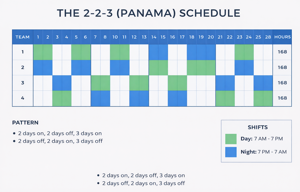 2-2-3 Work Schedule: Meaning, Benefits & Examples