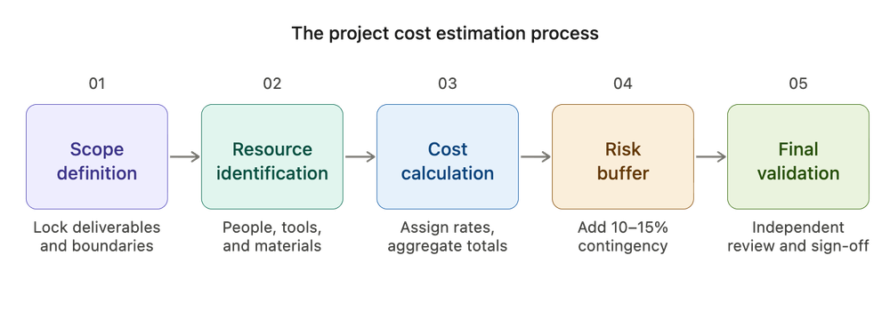 Project Cost Estimation: Techniques, Tools, and Key Steps