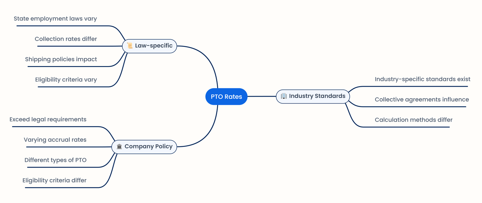 How to Calculate PTO Rates