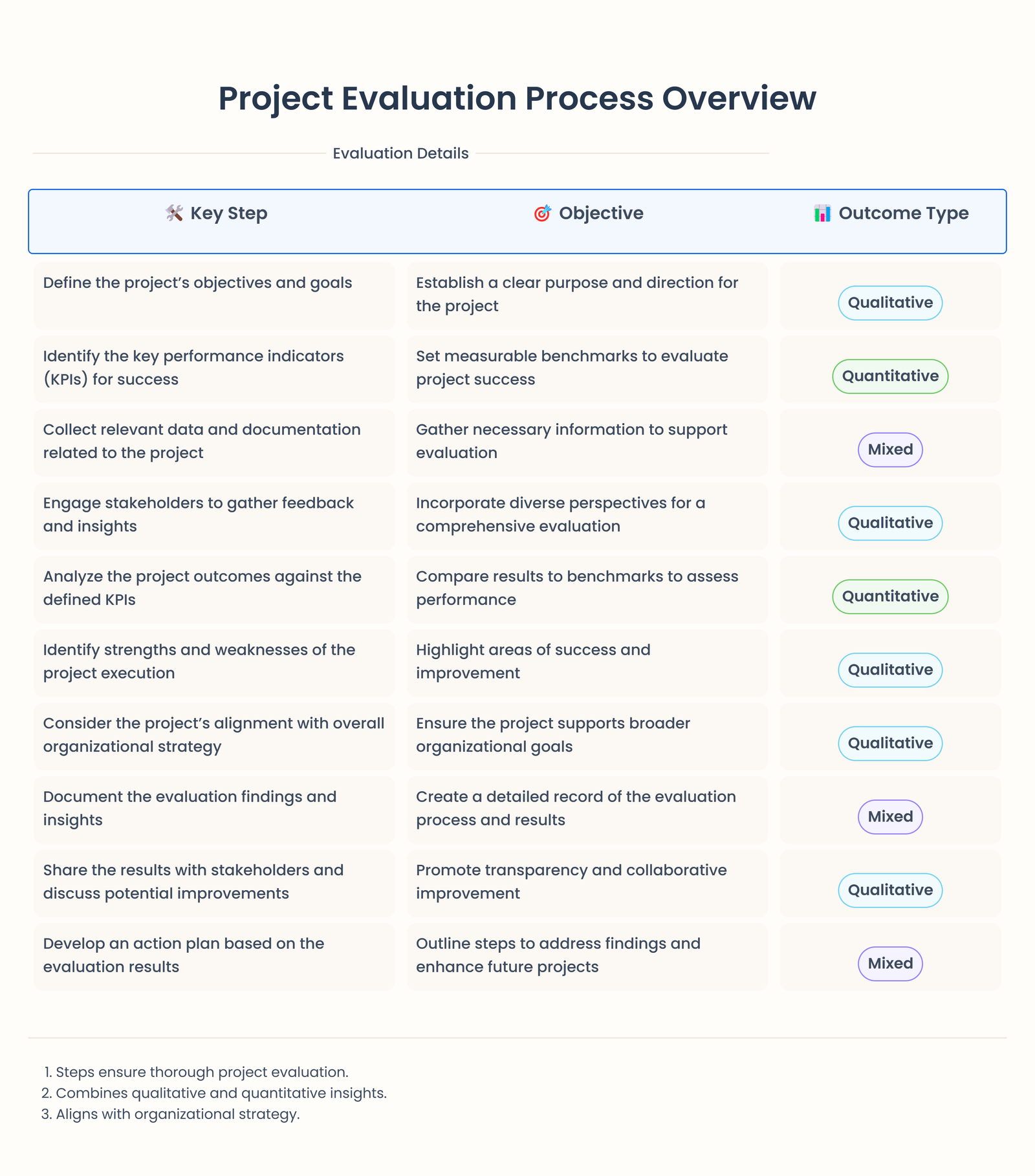 Project Evaluation: Guide to Methods, Steps, and Importance
