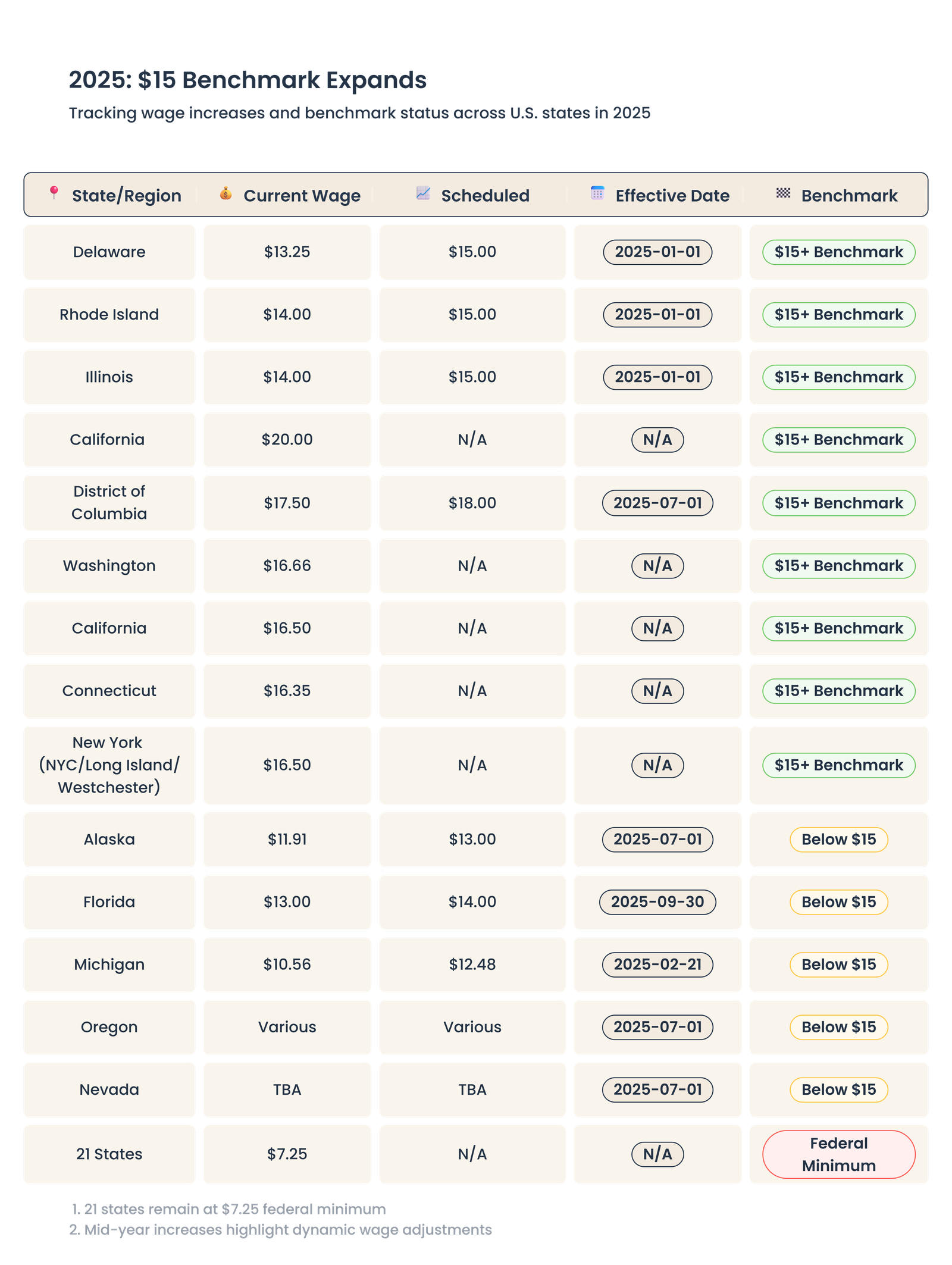 Minimum Wage by State (2026 Chart & Comparison)