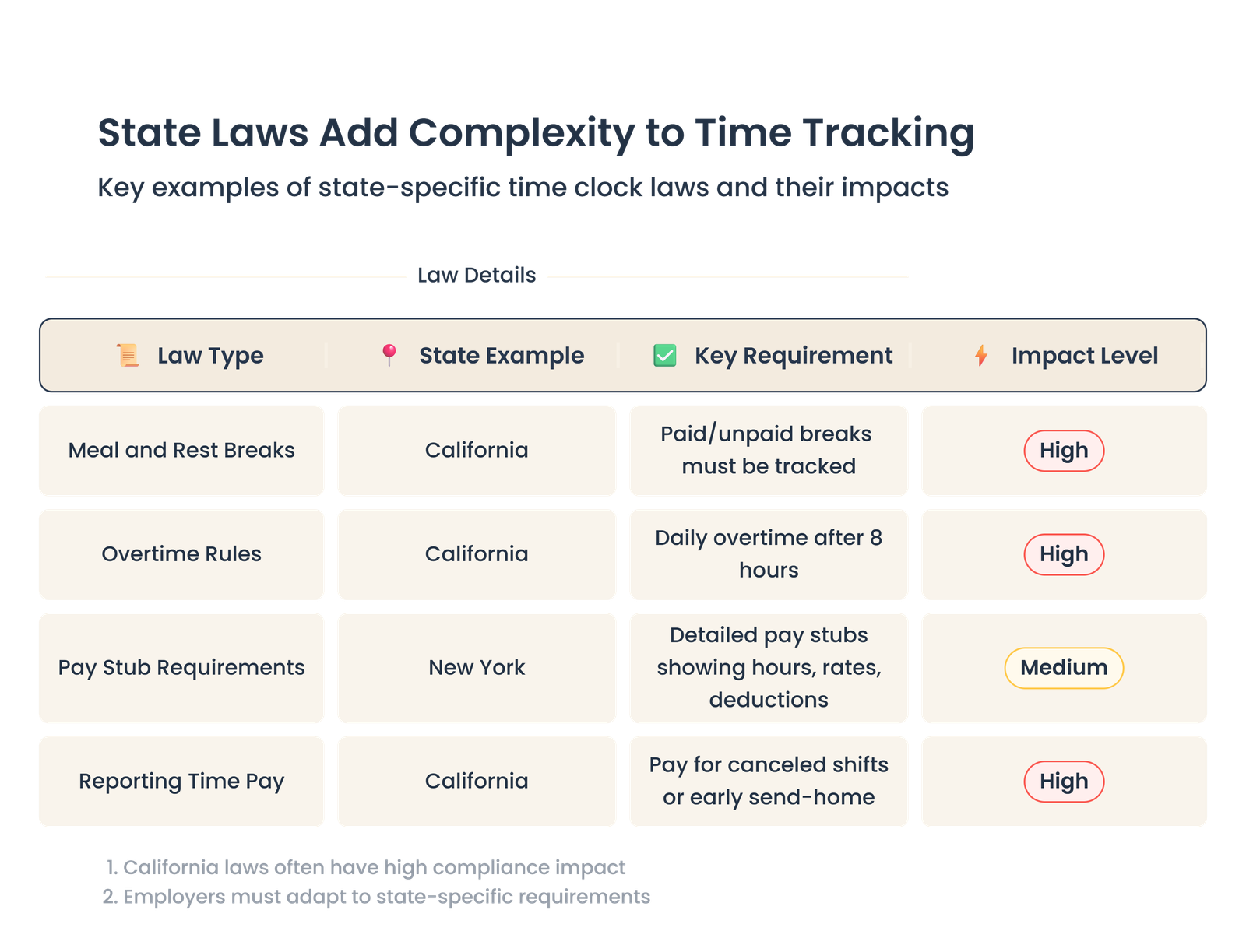 US Employee Time Tracking Laws & Compliance Guide