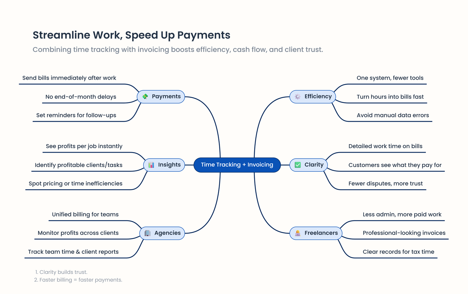 Best Time Tracking Software With Invoicing & Billing in 2025