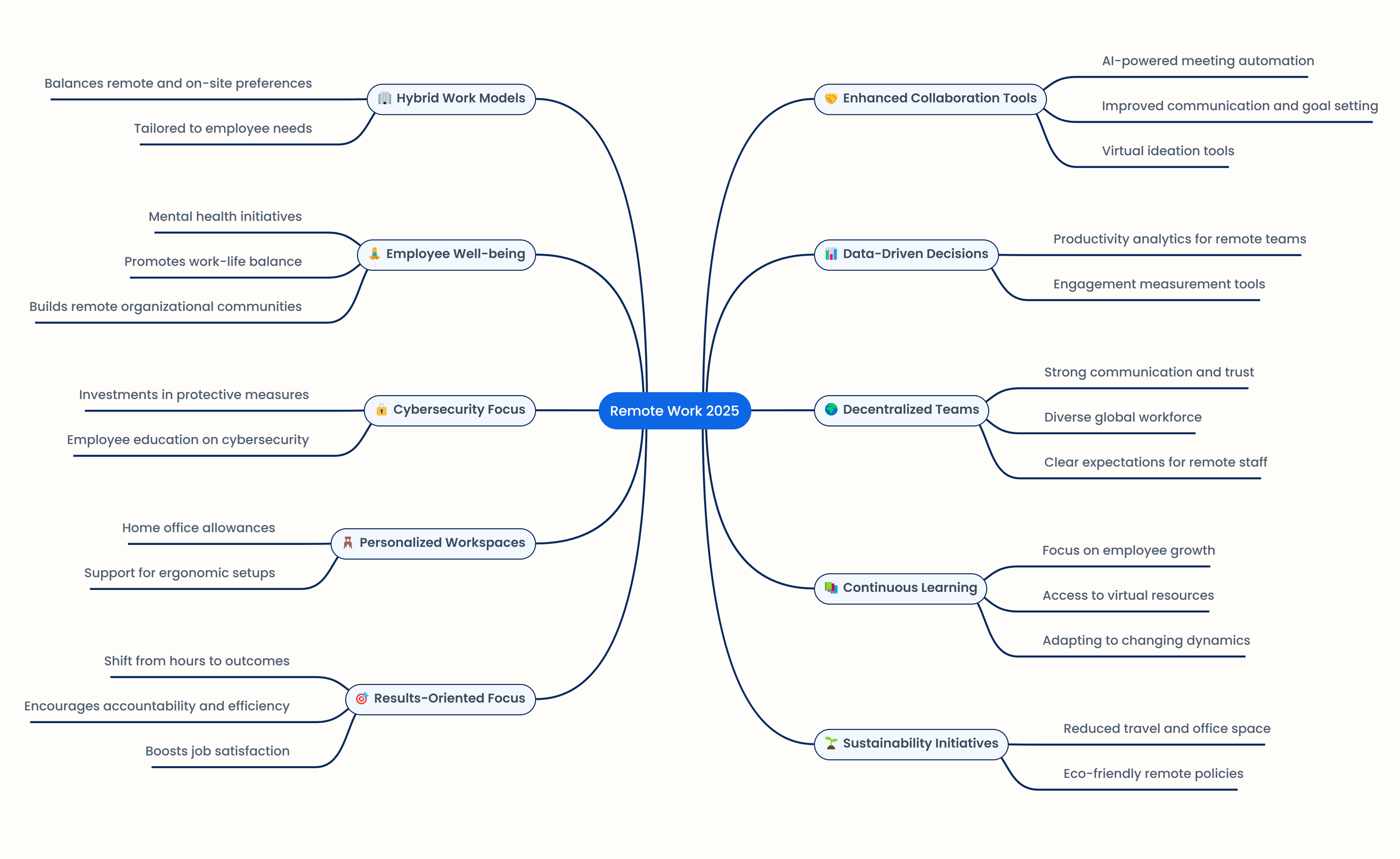 10 Best Strategies to Manage Remote Workers in 2025