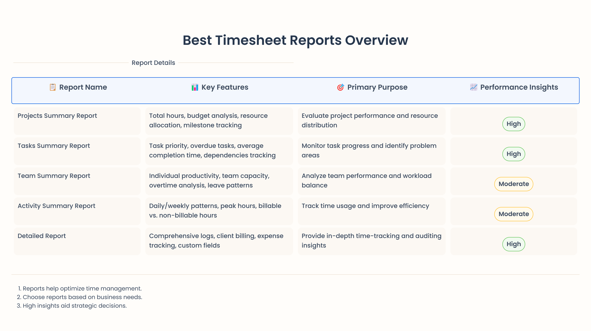How to Use Timesheet Reports to Improve Business Efficiency