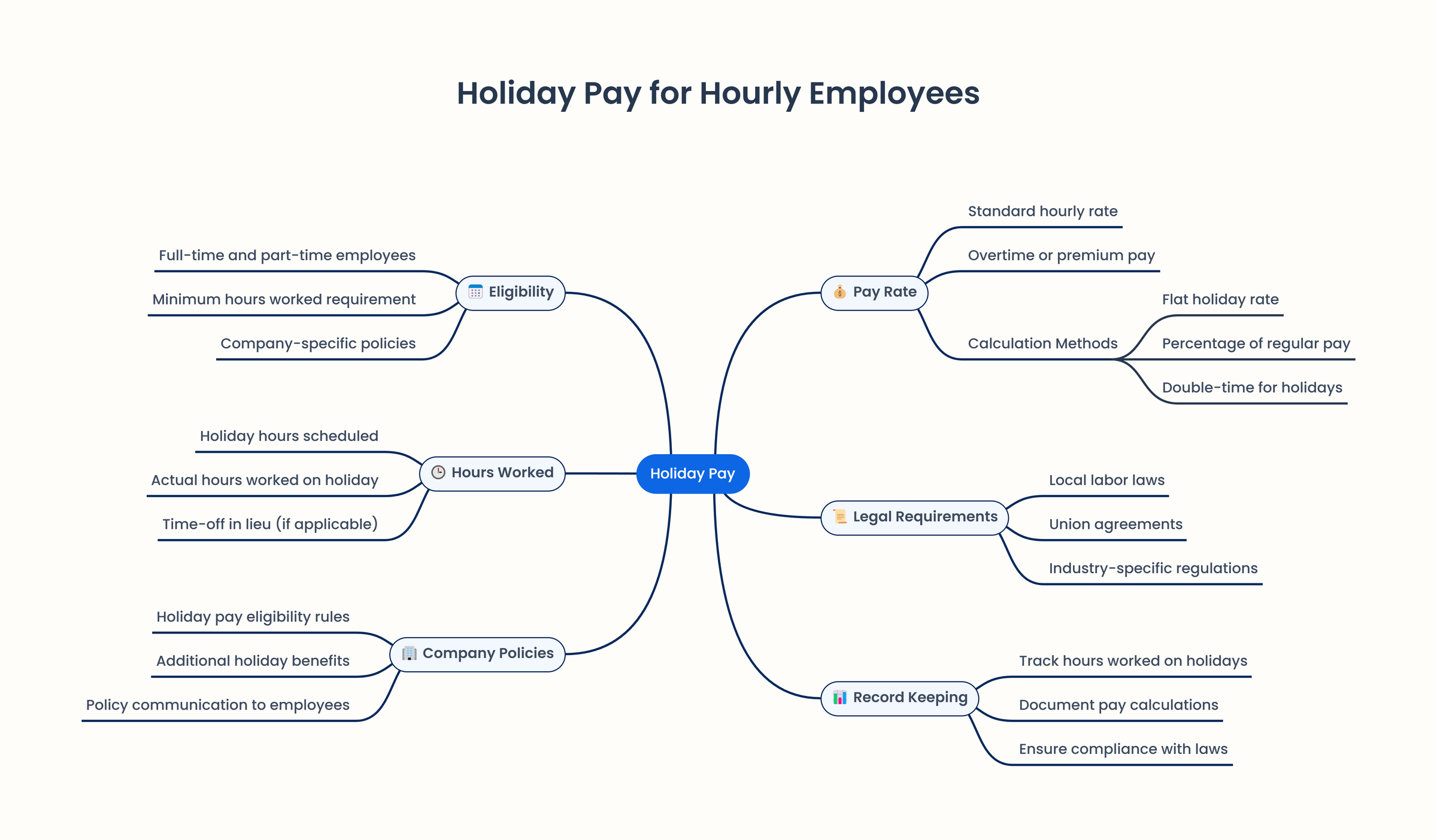 Holiday Pay for Hourly Employees: Understanding Your Rights and ...