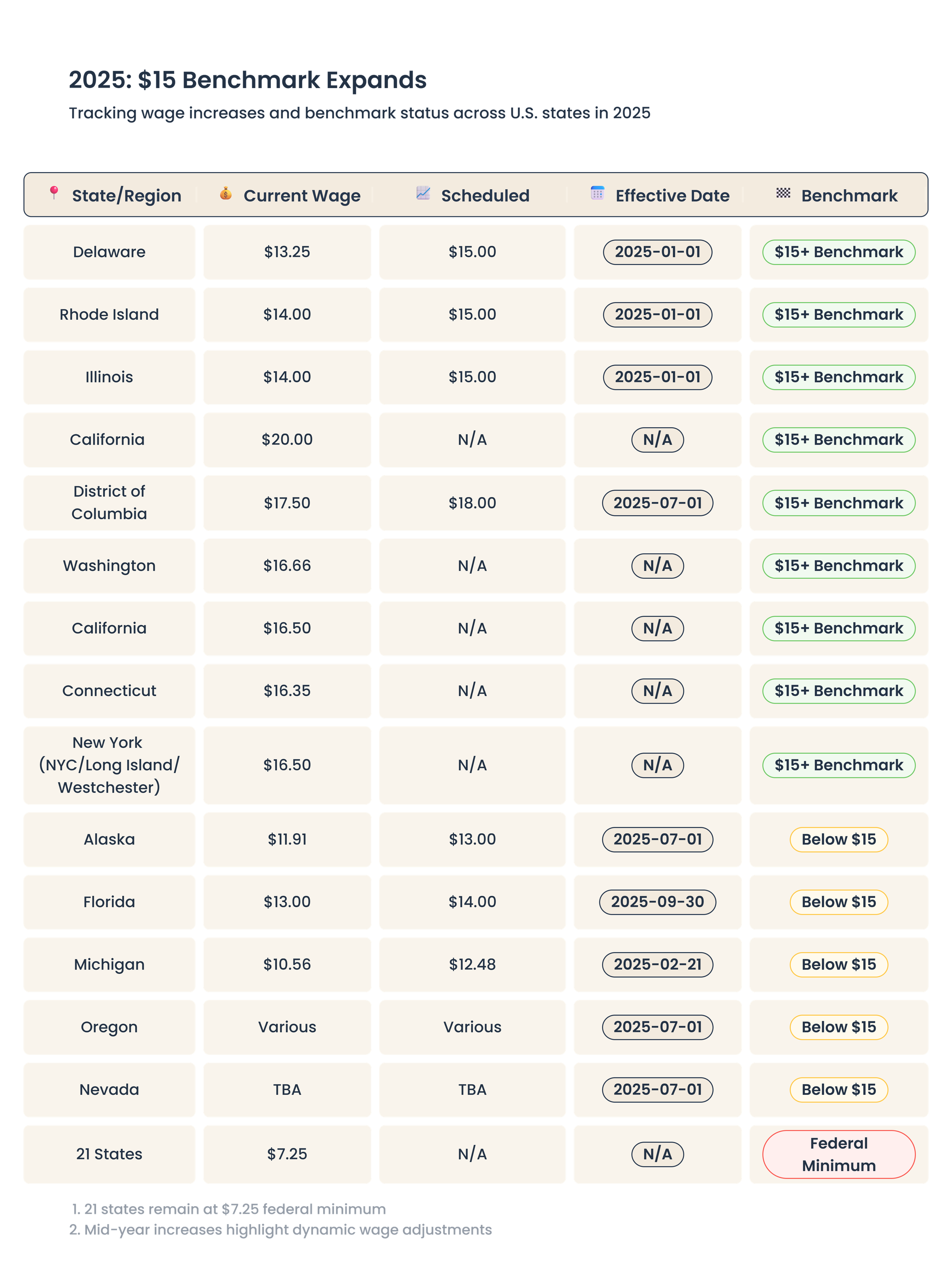 Minimum Wage by State (2025 Chart & Comparison)