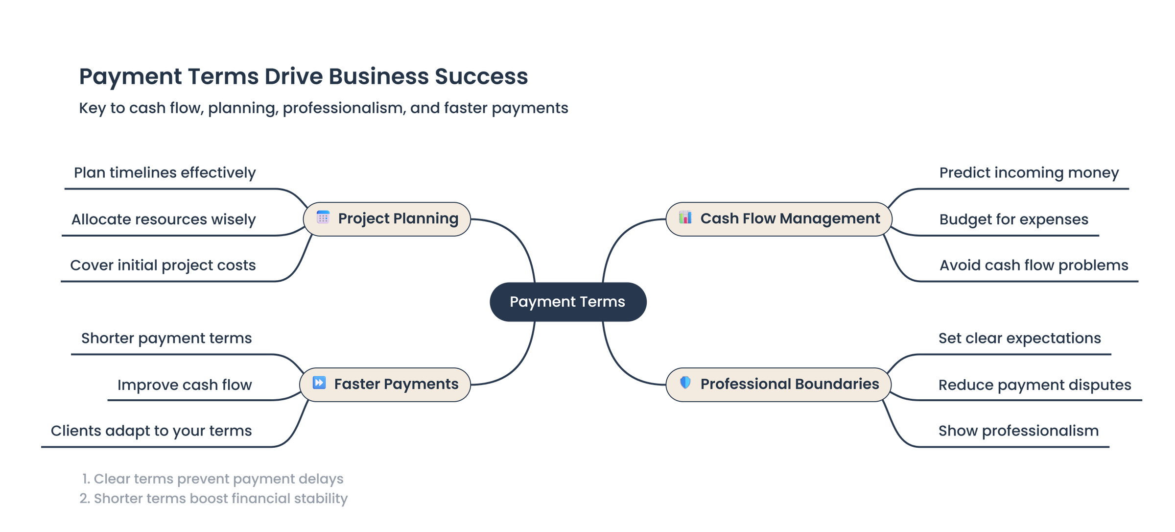 Invoice Payment Terms: How to Define, Use, and Automate Them