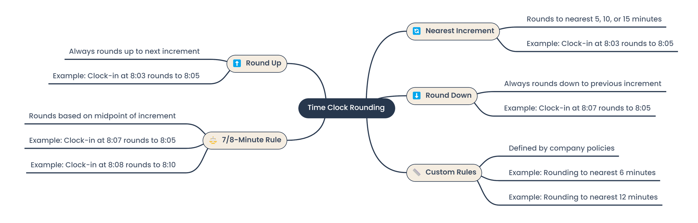 Time Clock Rounding: Rules, Examples, and Best Practices (2025)