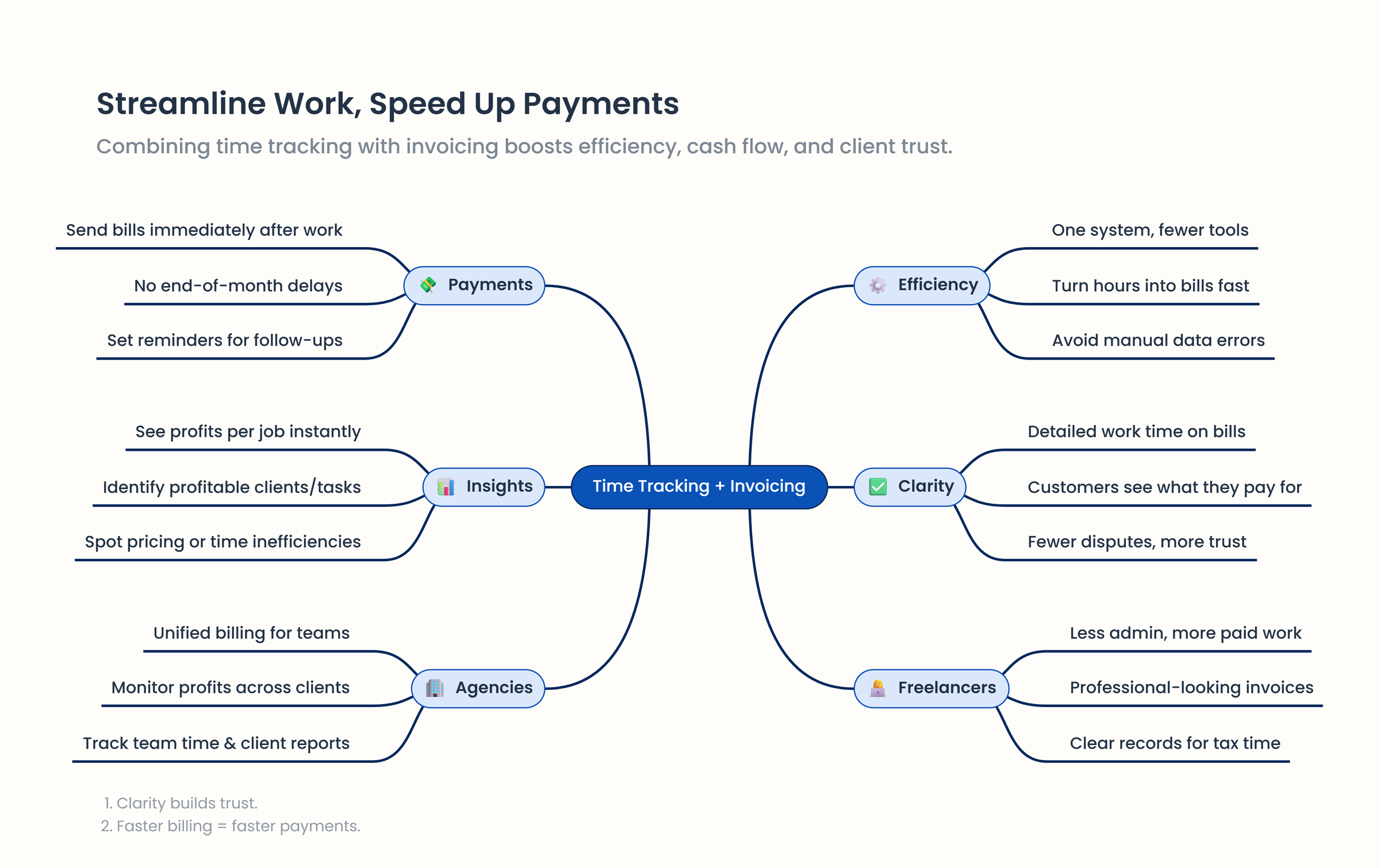 Best Time Tracking Software With Invoicing & Billing in 2025