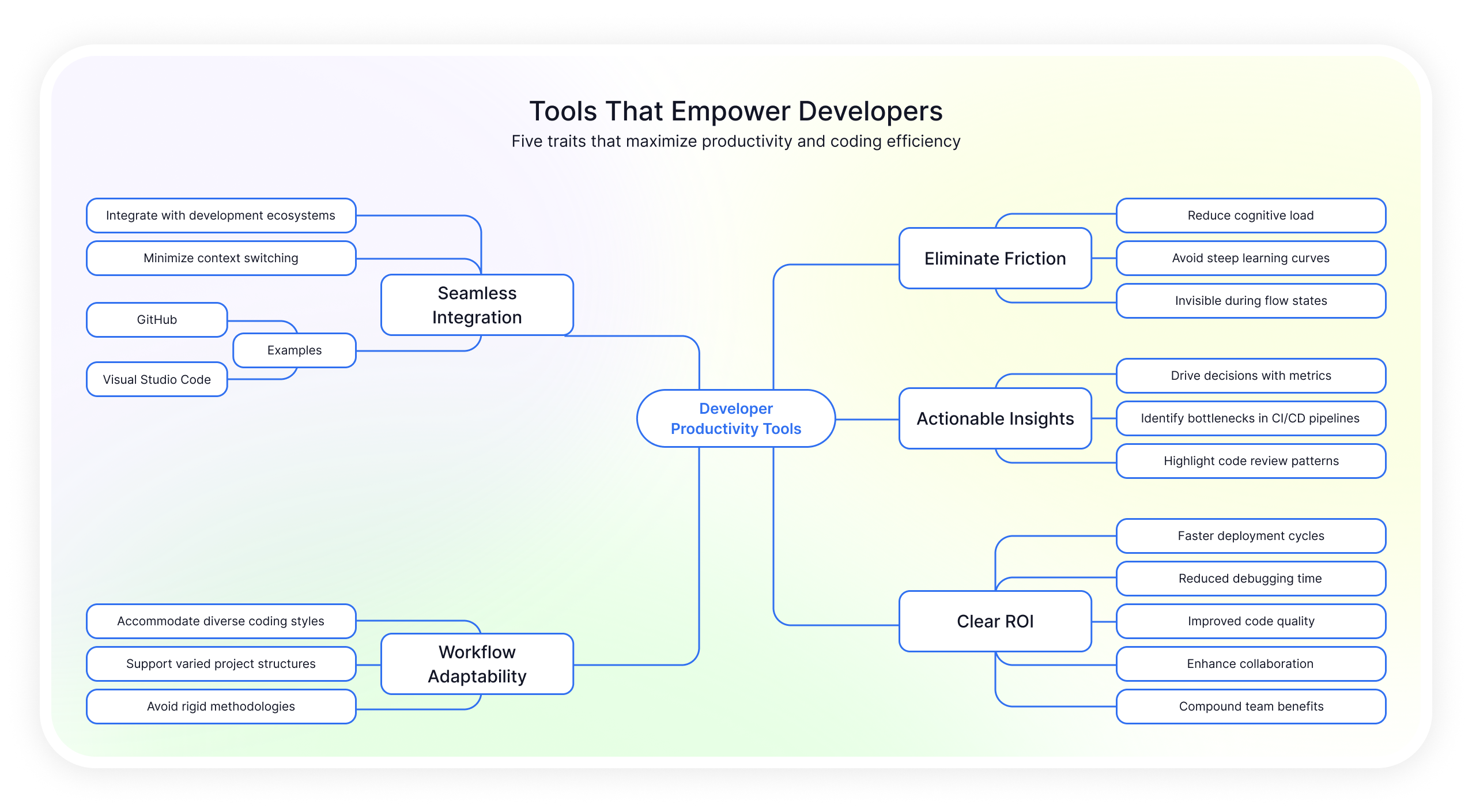 Best Developer Productivity Tools for 2025