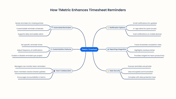 How to Automate Timesheet Reminders for Your Team