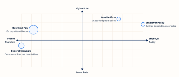 What Is Double Time Pay And How To Calculate It?