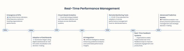 Real-Time Performance Management: Boost Productivity & Employee Engagement