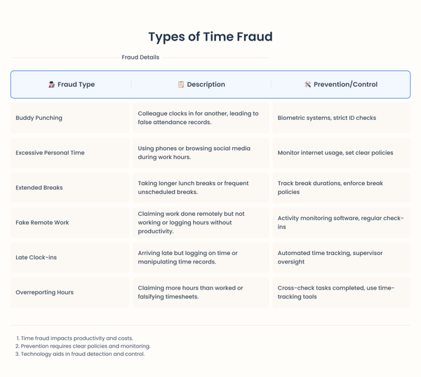 Timesheet Fraud: Detection, Costs, and Prevention Strategies