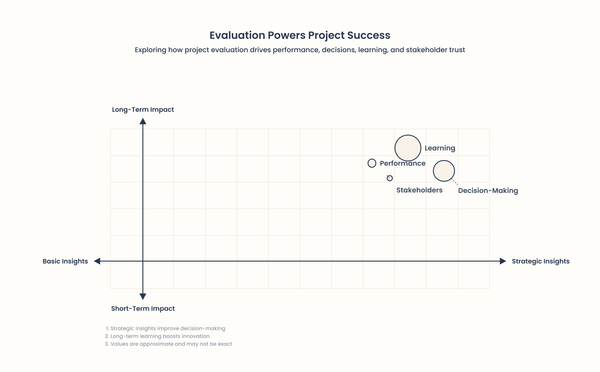Project Evaluation: Guide to Methods, Steps, and Importance