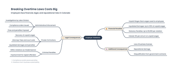 Colorado Overtime Laws 2025: A Simple Guide for Employers