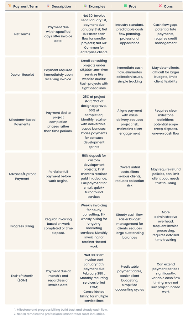 Invoice Payment Terms: How to Define, Use, and Automate Them