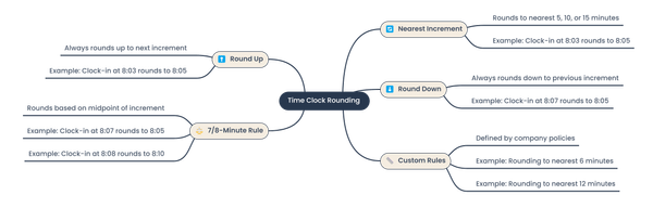 Time Clock Rounding: Rules, Examples, and Best Practices (2025)