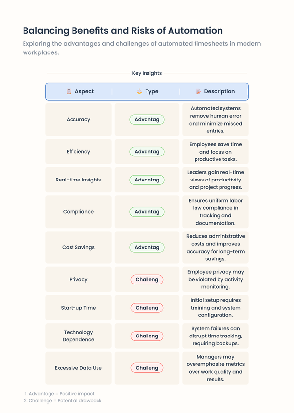 How To Use Automated Timesheets To Save Time And Reduce Errors