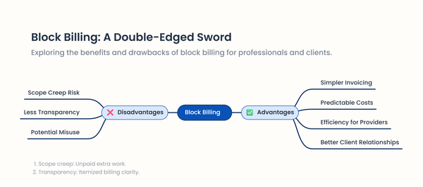 Block Billing Explained: How It Works and Why Your Business Should Use It