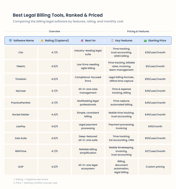 Best Legal Billing Software for Law Firms in 2025
