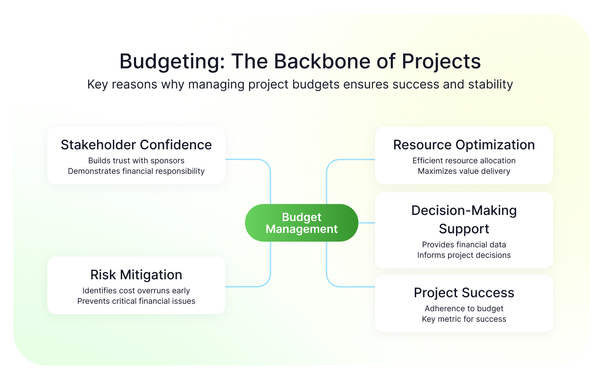Project Management Budgeting Guide: How to Plan & Track Your Budget