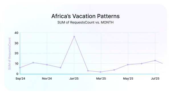 Global Time Off Statistics 2026: Vacation Trends by Region and Month