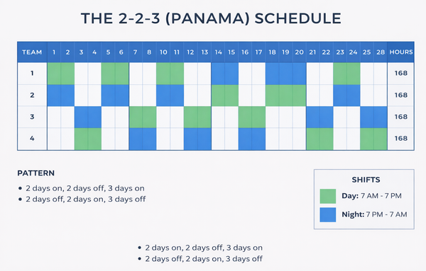 2-2-3 Work Schedule: Meaning, Benefits & Examples
